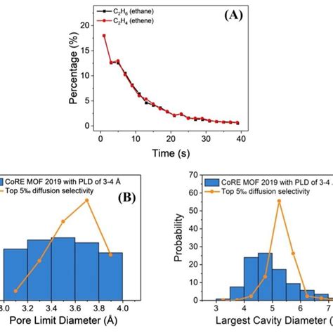 A Distribution Of The Computational Time In High Throughput Screening