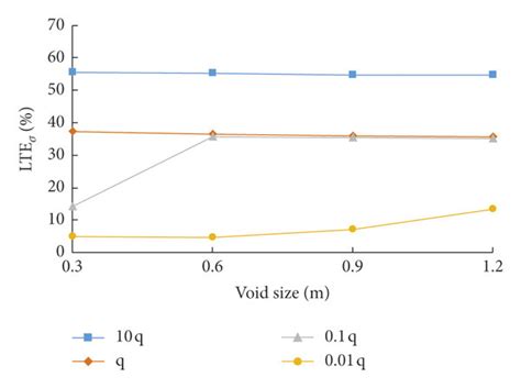 relationship between void size and lteσ in pavement with void