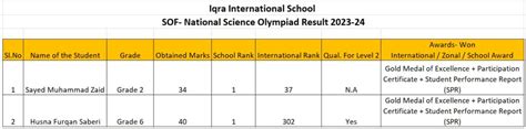 Results Of The Sof National Science Olympiad Iqra International