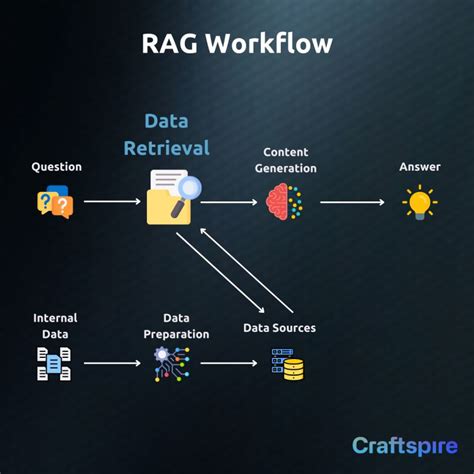 Rag Ai Machinelearning Finetuning Aiengineering Craftspire Mateusz Zozuliński