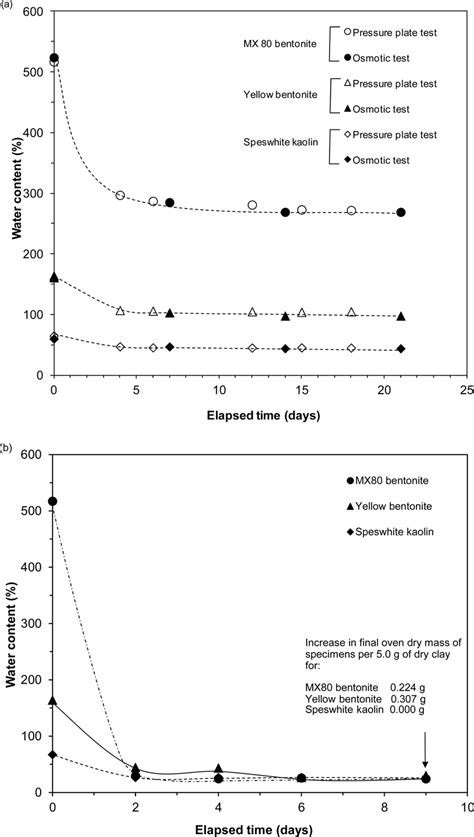 Equilibration Time In A Pressure Plate And Osmotic Tests At Suction Download Scientific