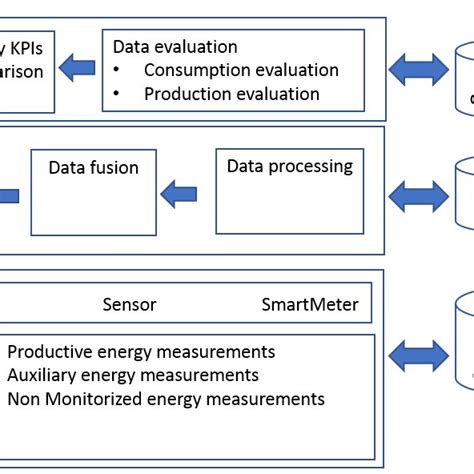 Architecture For The Proposed Methodology For Energy Consumption