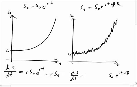 Stochastic Calculus A Brief Overview By Deb Bandyopadhyay Medium Stochastic Calculus A Brief Overview By Deb Bandyopadhyay Medium