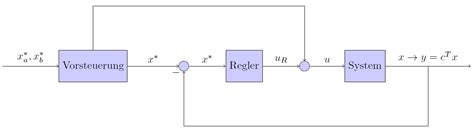Tikz Pgf Node Above Other Node Fails With Cannot Parse This