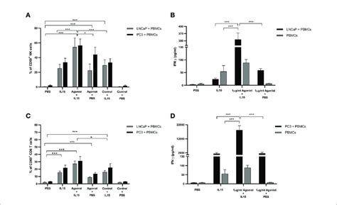 Expression Of Cd69 By Nk And T Cells And Secretion Of Interferon