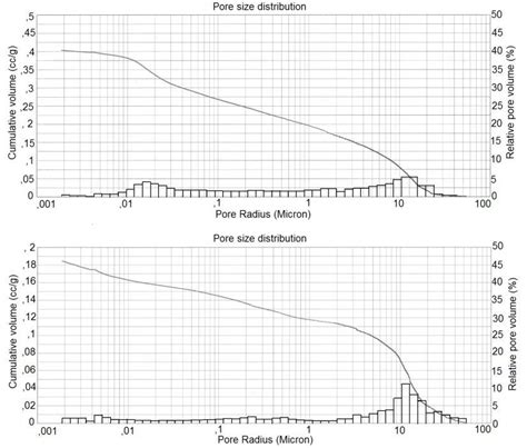 Sem Micrographs Of Untreated A And Treated B Matrix And Untreated