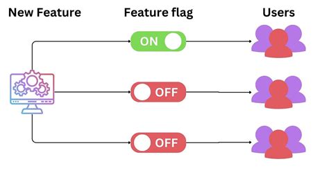 Integration Of Both Canary Deployment And Feature Flagging Design Patterns Simplified By