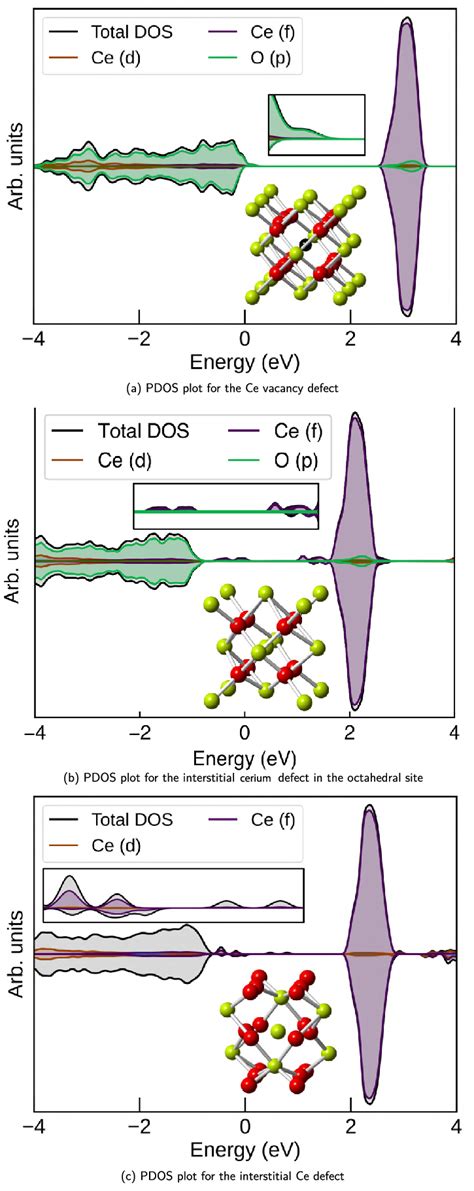 Local Structure Around The A Cerium Vacancy B Interstitial Cerium Download Scientific