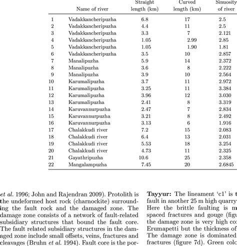Sinuosity Index Measured Along Different Stretches Of Rivers In The Download Scientific Diagram