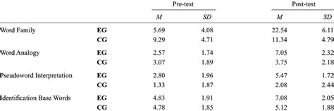 Means And Standard Deviations For Both Groups Experimentalcontrol