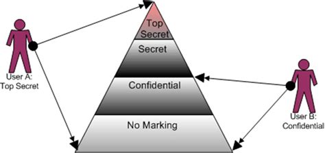 2 Hierarchical User Access Download Scientific Diagram