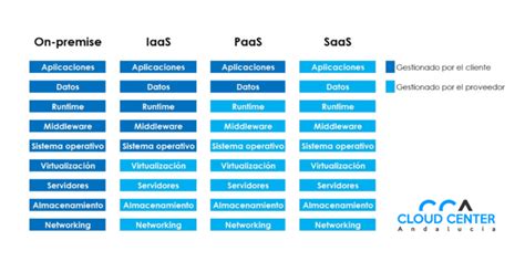 IaaS PaaS y SaaS ejemplos y diferencias Cloud Center Andalucía