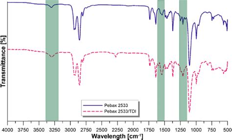 Ftir Atr Spectra Of Pebax 2533 Pristine And Pebax 2533tdi
