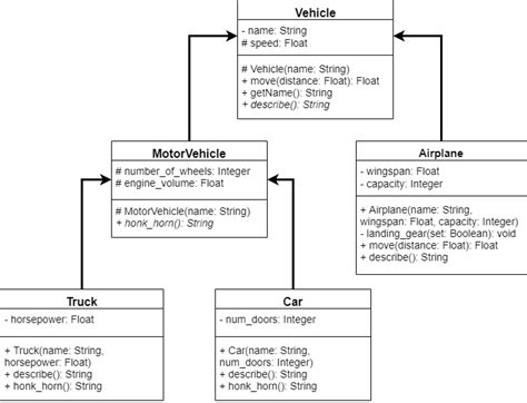 Proteched Function Show In Uml Diagram Uml Structural Compos