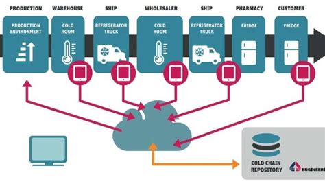A Low Cost Temperature Logger For The Cold Chain Management