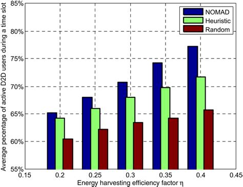 a comparison of average percentage of active device‐to‐device d2d
