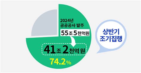 올해 신규 공공공사 집행규모 55조 5035억원조달청 통계 작성 이래 최대 규모