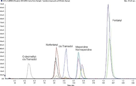 Chromatogram Demonstrating Elution Of Group 1 Analytes Download