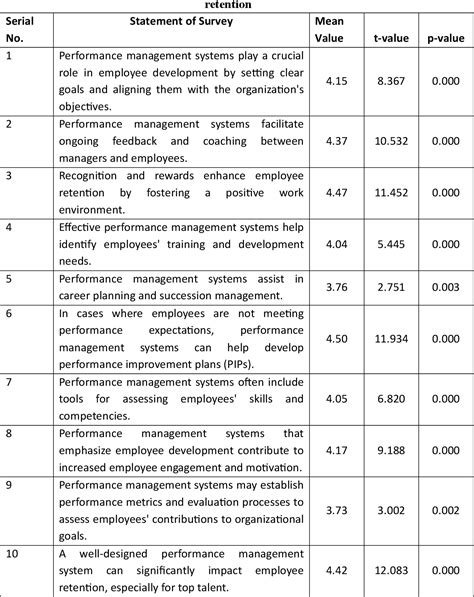 Table 1 From Role Of Performance Management Systems In Employee