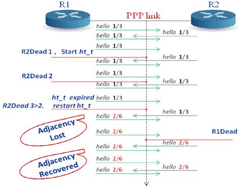 table 1 1 from ospf convergence times semantic scholar