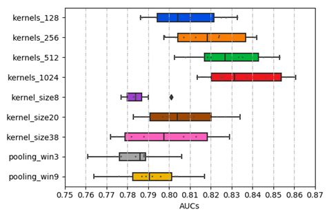 Identifying Cancer Specific Circrnarbp Binding Sites Based On Deep Learning