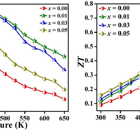 Temperature Dependent A Power Factor And B Figure Of Merit In