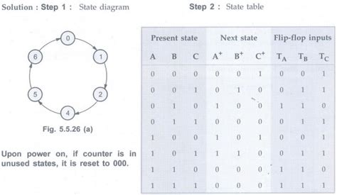 Design Of Synchronous Counters Counters Digital Principles And