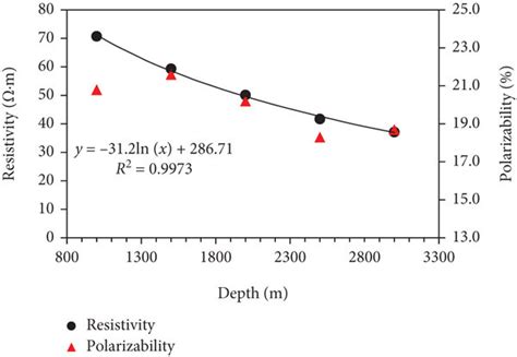 Ad The Inversion Results Of The Complex Resistivity Of Samples 1 2 Download Scientific