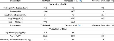 Validation Of Ael And Pem Processes Download Scientific Diagram
