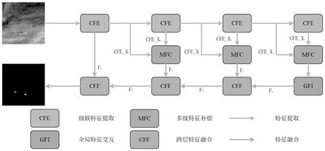 一种基于特征补偿的红外弱小目标检测网络设计方法