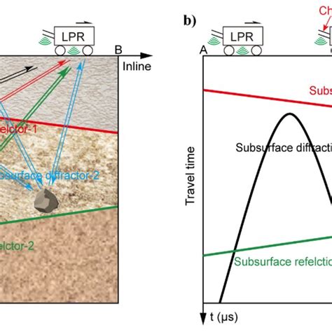A Schematic Diagram Of Lunar Penetrating Radar Lpr Observation A