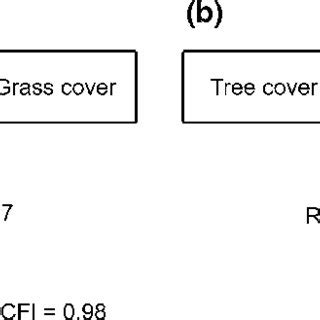 Structural Equation Models Describing The Influence Of Tree A And Download Scientific Diagram