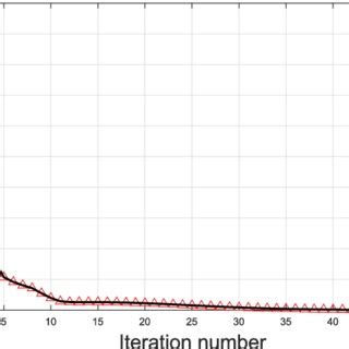 Tracking Error On The Discrete Time Domain As Iteration Number