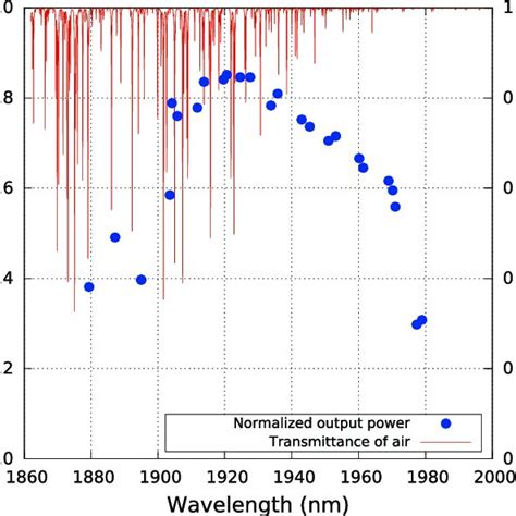 Output Spectra In Cw Operation Pumping Power 5 W For Both