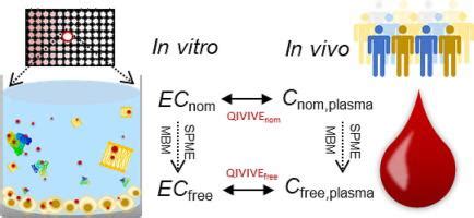 四种阴离子全氟烷基物质的生物利用度和蛋白质结合在基于细胞的生物测定中用于体外定量外推的作用 Environment International