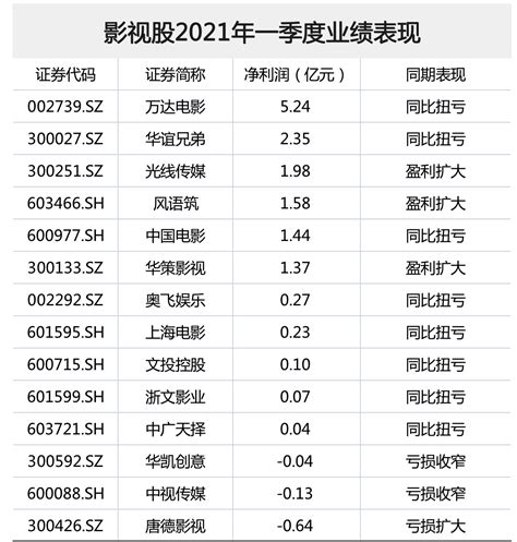 五一档预售票房破亿！热门电影背后有这些上市公司 Cbndata