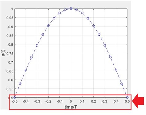 Generate Half Sine In Matlab Stack Overflow