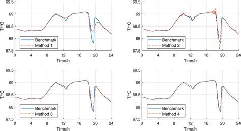 Frontiers An Accurate And Efficient Quasi Dynamic Simulation Method Of Electricity Heat Multi