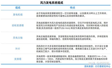 2021年中国风电行业研究报告 知乎
