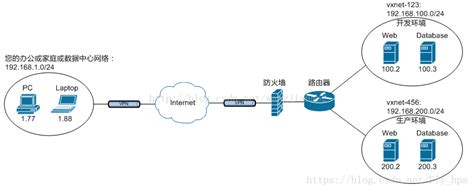1、网络隧道技术 Csdn博客
