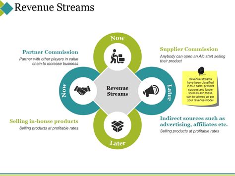 Revenue Streams Ppt PowerPoint Presentation Layouts Ideas PowerPoint
