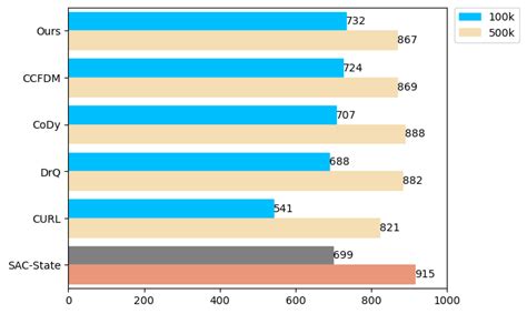 evaluation score performance of td mpc with ccem averaged over six