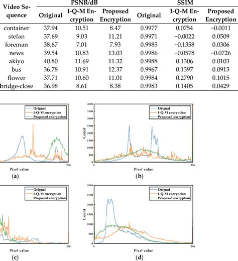 comparison between psnr and ssim after encryption download
