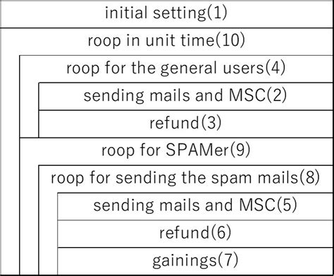 Main Routine Of The Simulation Experiment Download Scientific Diagram