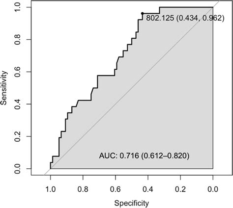 Roc Curve Of Steroid Induced Ocular Hypertension According To Tm Height