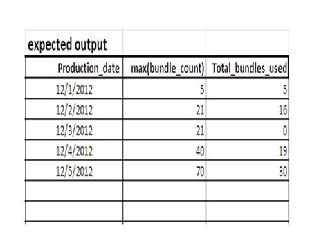 Mysql How Can I Get The Difference Between The Individual Maximum Values Of Different Days