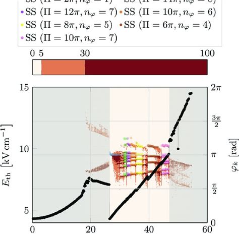 The Evolution Of The Multipactor Threshold Calculated By Potomac Download Scientific