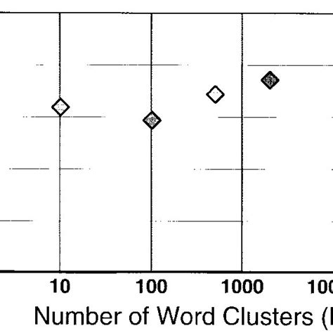 Perplexity Versus Number Of Word Clusters For Bigramlsa Language Model