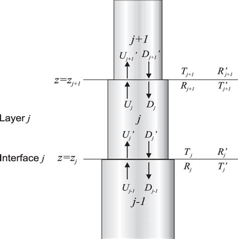Layered Model Used For The Propagation Matrix Method Where J Is The Download Scientific