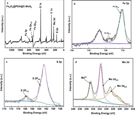 Xps Survey Spectra Of Fe2o3pdac Mos2 A And High Resolution Xps